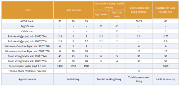 Monolithics - refractory lining - for tundish - Sinocean Ref
